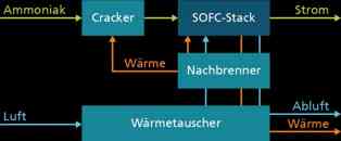 Brennstoffzelle produziert klimafreundlichen Strom aus Ammoniak