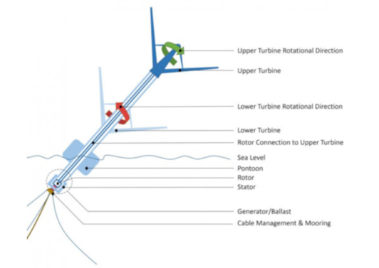 Unternehmen entwickelt neuartige Windturbine