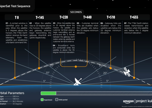 Amazon beginnt Aufbau ihrer Internet-Satelliten-Konstellation
